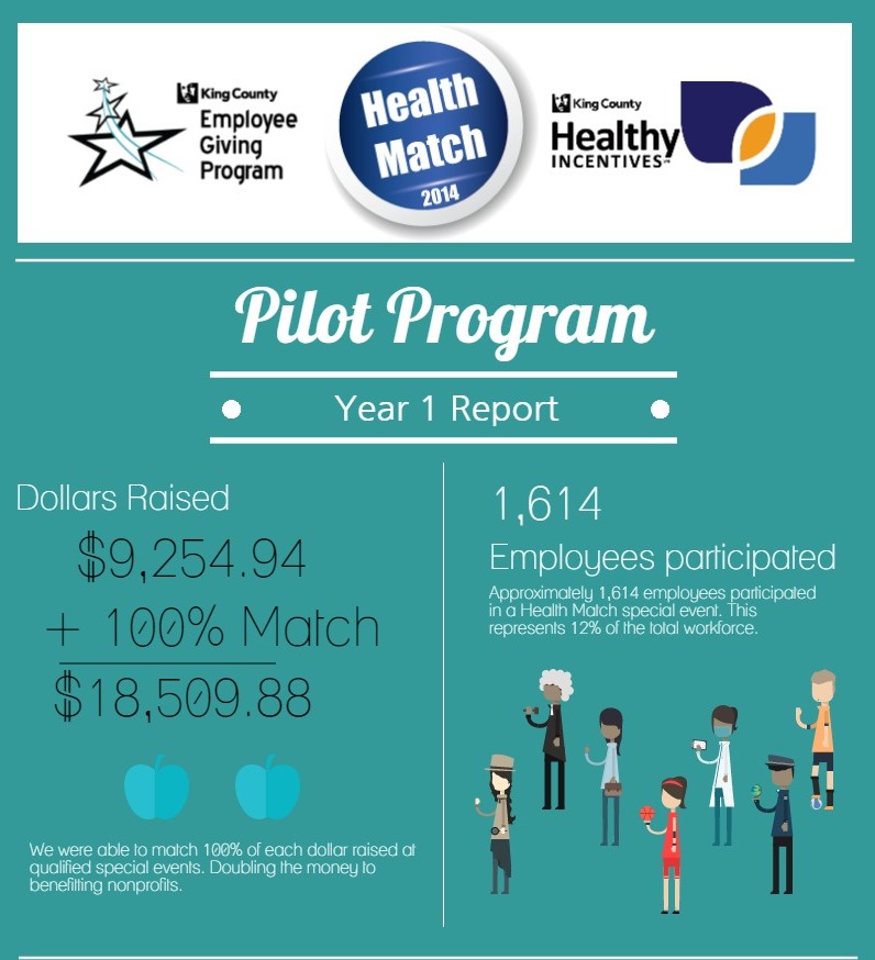 Health Match: Innovation through Collaboration | King County Employee ...
